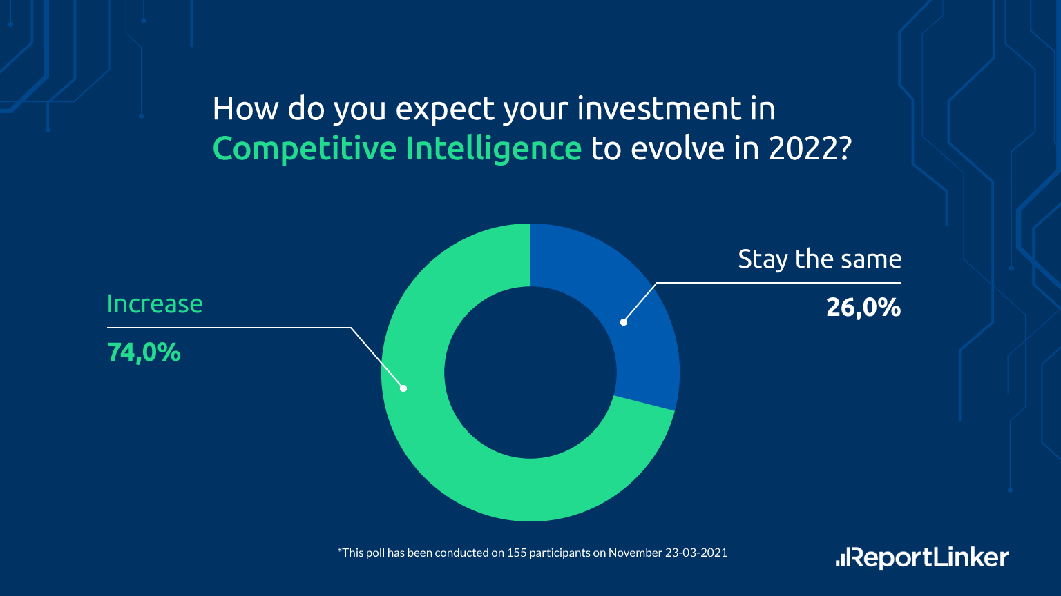 74 % of MI & CI professionals expect their company’s CI investment to ...
